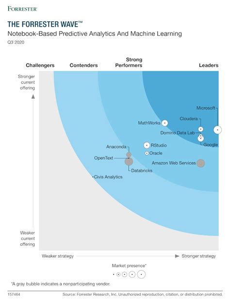 Microsoft líder en Predictive Analytics Machine Learning según The
