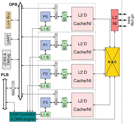 fpga prototype system block diagram download scientific diagram