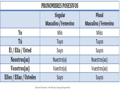 Slide Of Of Adjetivos Posesivos Y Pronombres Posesivos Spanish