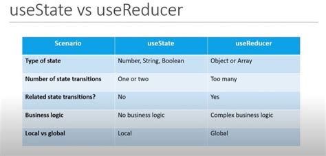 Usereducer Vs Usestate The War Dev Community