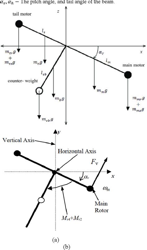 figure 2 from modelling of the twin rotor mimo system trms using the first principles approach