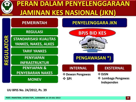 Ppt Penyelenggaraan Jaminan Kesehatan Kesehatan Jkn Sesuai Uu Sjsn