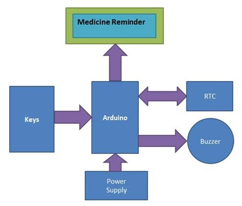 medicine reminder app project source code github gssinghgautam medicine time a medicine