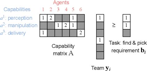 figure 2 from learning task requirements and agent capabilities for multi agent task allocation