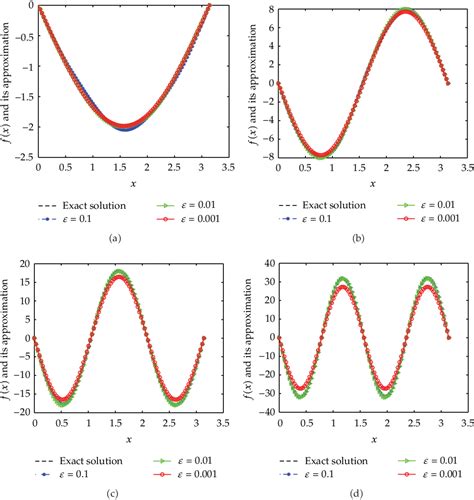 figure 1 from the simplified tikhonov regularization method for identifying the unknown source