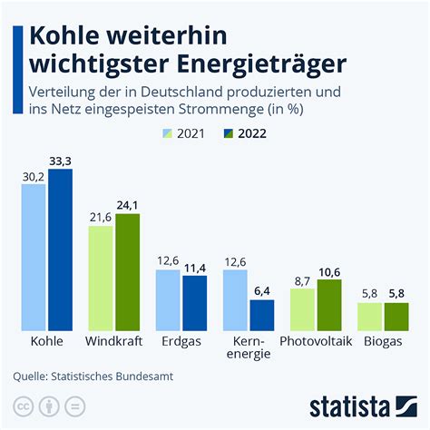 Deutschland meilenweit von Grüner Energie entfernt UMWELT JOURNAL