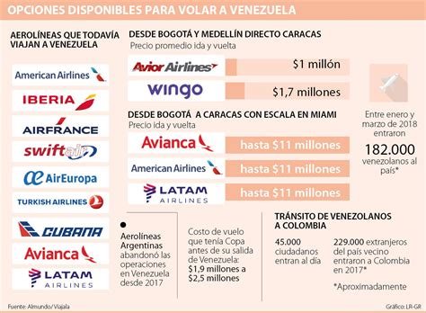 Solo hay dos aerolíneas con vuelos directos a Caracas desde Colombia