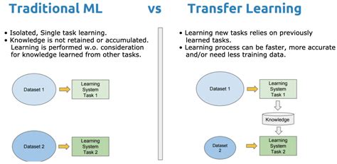 Transfer Learning In What It Is How It Works