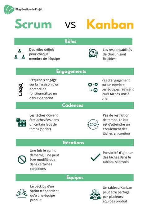 Quelle Est La Diff Rence Entre Scrum Et Kanban En Agile