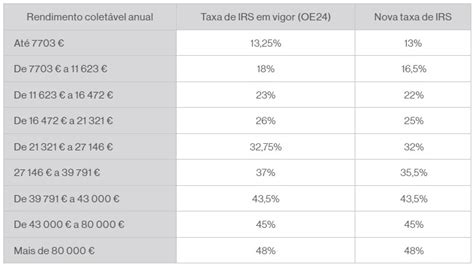 Atenção contribuintes Novas tabelas de IRS entram hoje em vigor