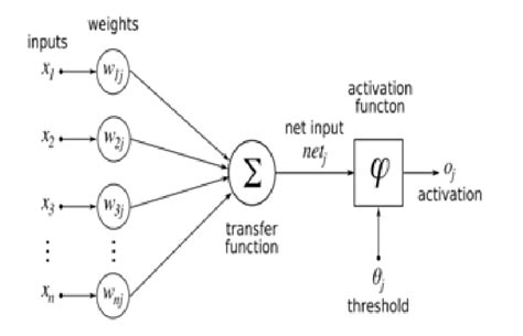 activation function in mlp a typical mlpnn multi layer perceptron download scientific diagram