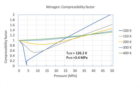 plotting how to plot compressibility factor z vs pres