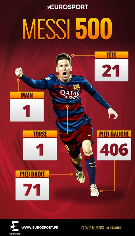 Pied gauche tête main les 500 buts de Lionel Messi FC Barcelone à
