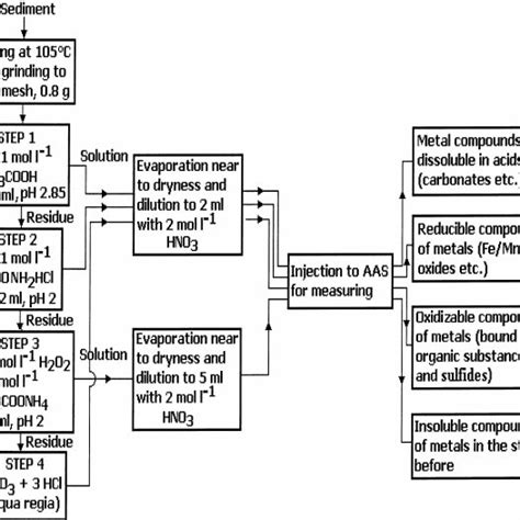 flow diagram of the sequential extraction procedure download scientific diagram