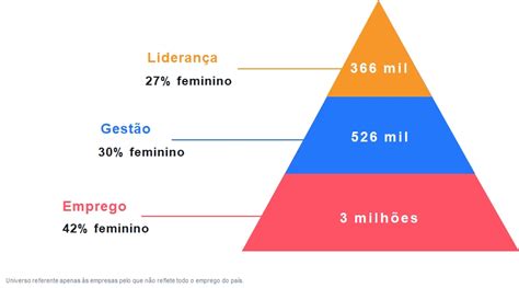 Mulheres Ocupam Menos De Um Ter O Dos Cargos De Gest O E De Lideran A