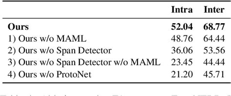 table 1 from decomposed meta learning for few shot named entity recognition semantic scholar