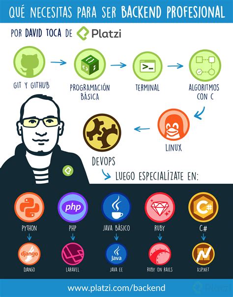 El Mundo Del Desarrollo Web Platzi