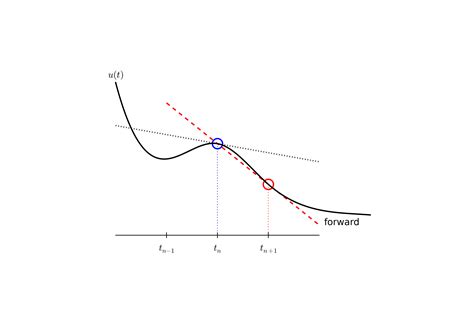 finite difference methods for first order odes — finite difference methods for first order odes