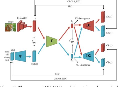 figure 3 from a variational autoencoder with deep embedding model for generalized zero shot