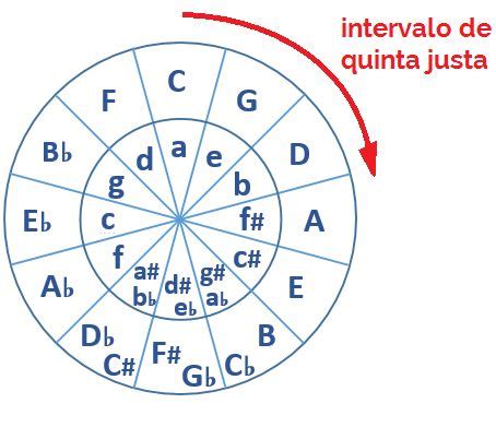El Círculo de Quintas Qué es y Para que Sirve la mejor guía del 2022