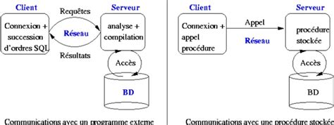 les curseurs [pdf] cours de bases de donnees sql server enjeux et pratique cours sql