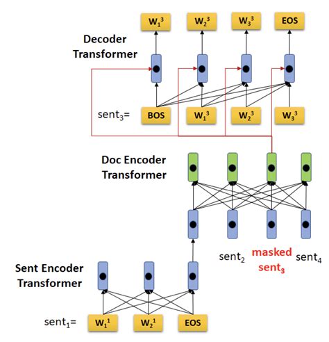 hibert document level pre training of hierarchical bidirectional transformers for document