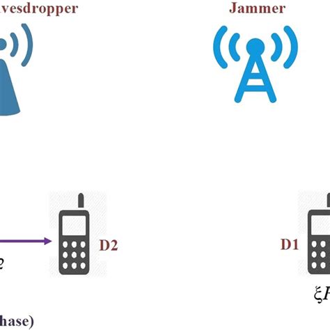 relaying between d1 and d2 via untrusted amplify‐and‐forward relay in download scientific