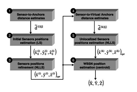 cooperative selective localization csl algorithm overview download scientific diagram