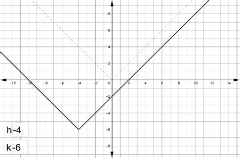 absolute value function transformations geogebra