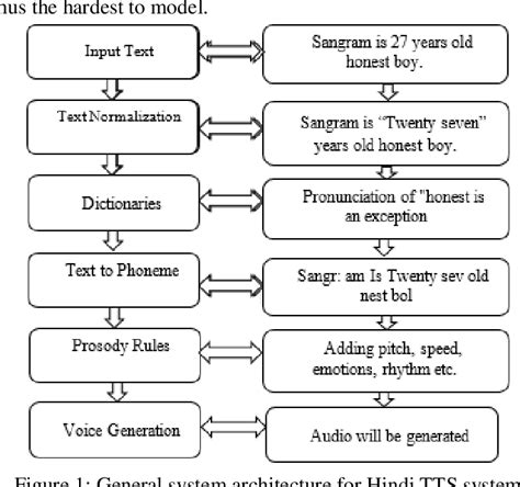figure 1 from di phone based concatenative speech synthesis system for hindi semantic scholar