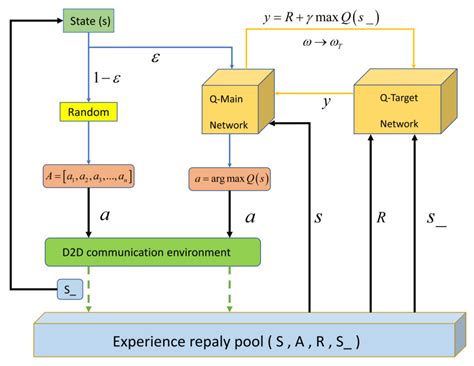 sustainability free full text d2d communication network interference coordination scheme