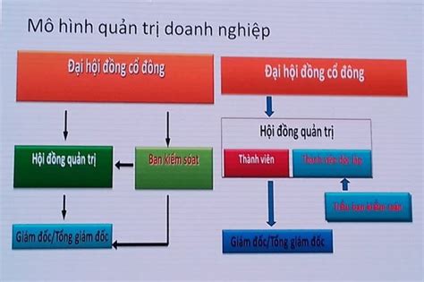 Cập nhật hơn 93 mô hình quản trị doanh nghiệp hiện đại mới nhất Eteachers