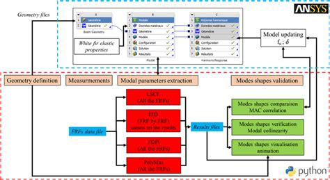 schematic operating diagram of experimental modal parameters download scientific diagram