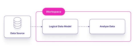 Build A Logical Data Model Gooddata Cloud