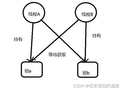 死锁（什么是死锁，产生死锁的原因及必要条件） 什么是死锁产生死锁的原因和必要条件是什么 csdn博客