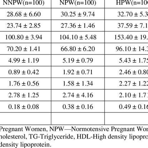 Lipoprotein Composition Schematic Figure Of The Lipid And