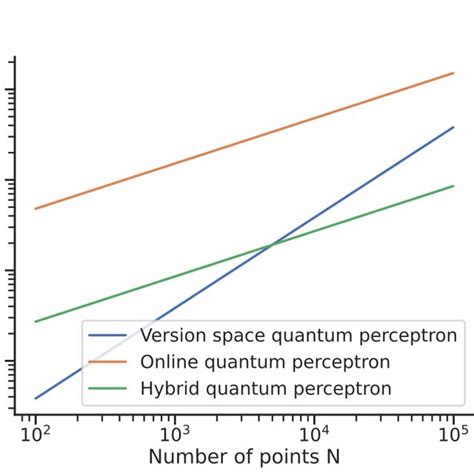 complexity bounds over the number of operations for quantum download scientific diagram