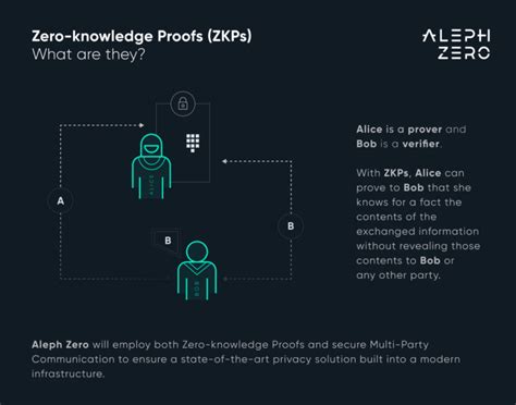 Fundamentals Zero Knowledge Proofs What Are They