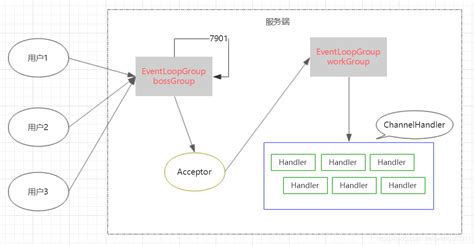 netty之主从reactor多线程模型 netty reactor主从多线程 csdn博客