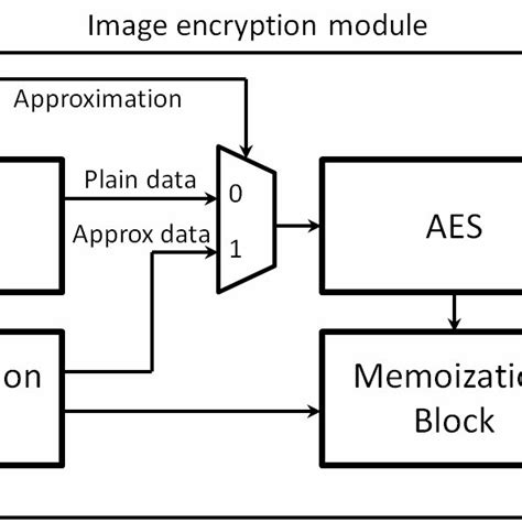 a conventional image encryption b the proposed image encryption download scientific