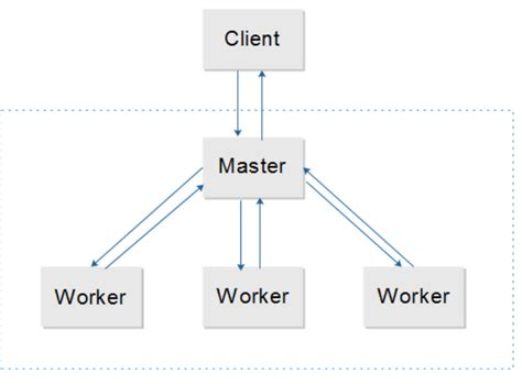 master worker设计模式介绍 little飞 博客园