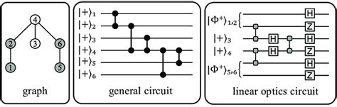graph representation and its realisation the 6 qubit graph state in download scientific