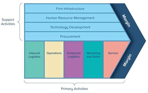 Everything You Need To Know About Value Chain Analysis Smartsheet