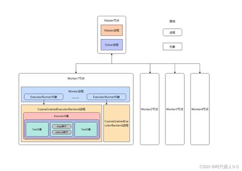 spark系统架构（standalone模式） spark三个节点全是standby csdn博客