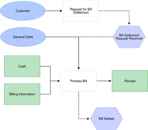 Epc Diagram Template Free Examples Slickplan