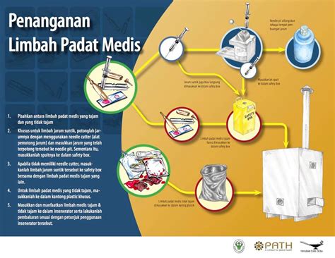 Penanganan Limbah Medis Homecare24