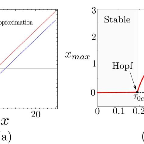 hopf bifurcation the conditions for liénard s theorem are shown a download scientific