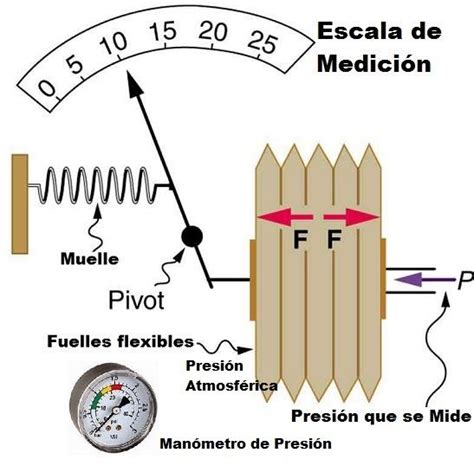 Manometro Que Es Funcionamiento Y Tipos