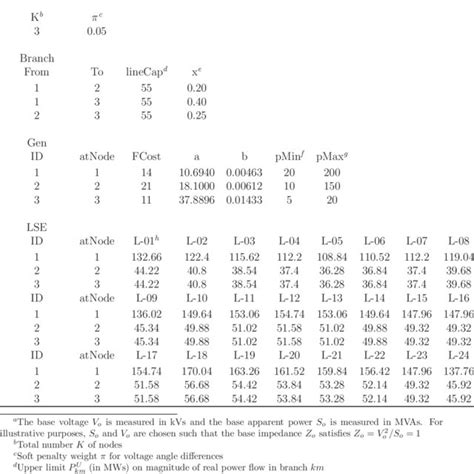 dc opf input data in si units for five node case download table