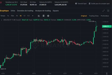 Le Cours Bitcoin BTC Repasse Au Dessus De La Barre Symbolique Des